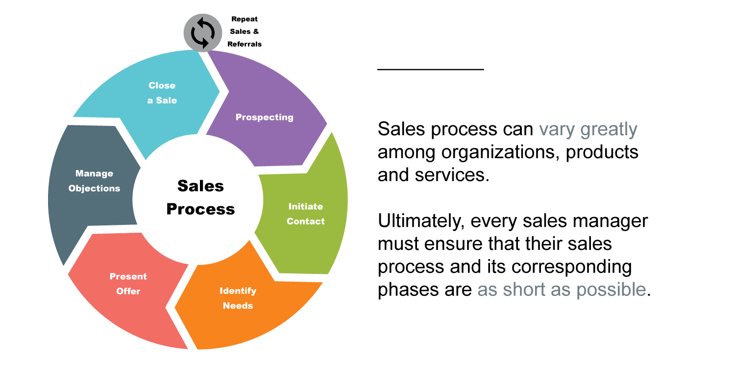 Sales Cycle Stages Sales Cycle Stages