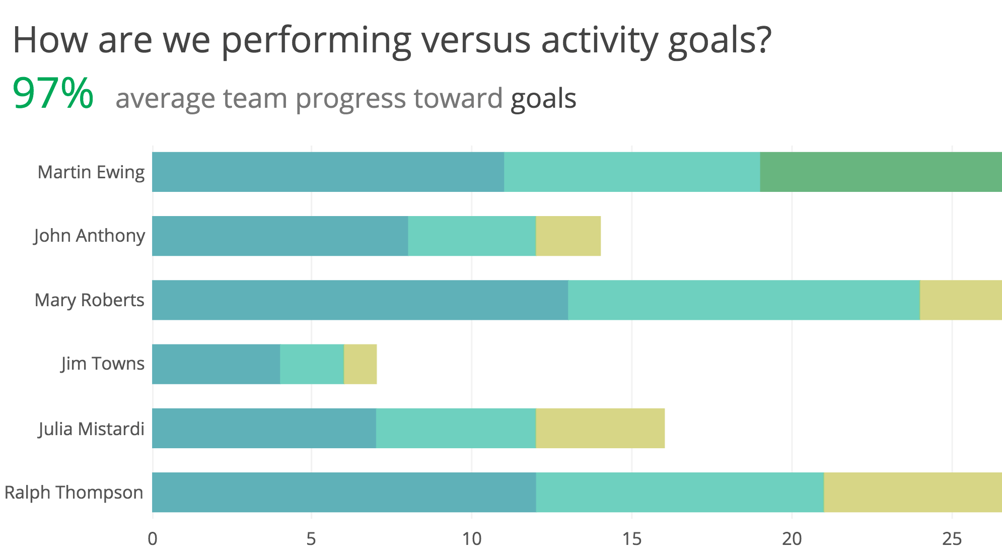 Sales Analytics and Reports | Teamgate Sales CRM